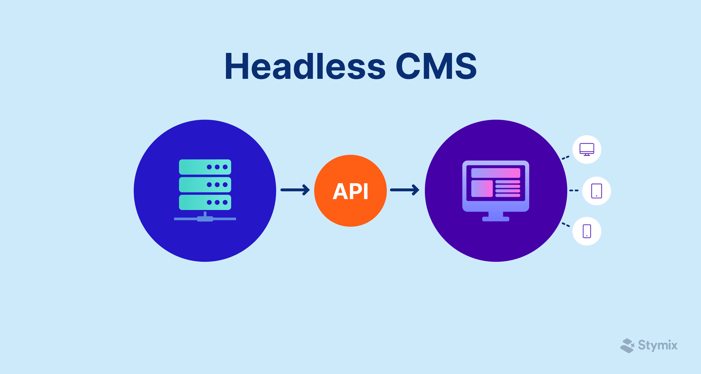 What Is A Headless CMS And What Are Its Pros and Cons | Stymix